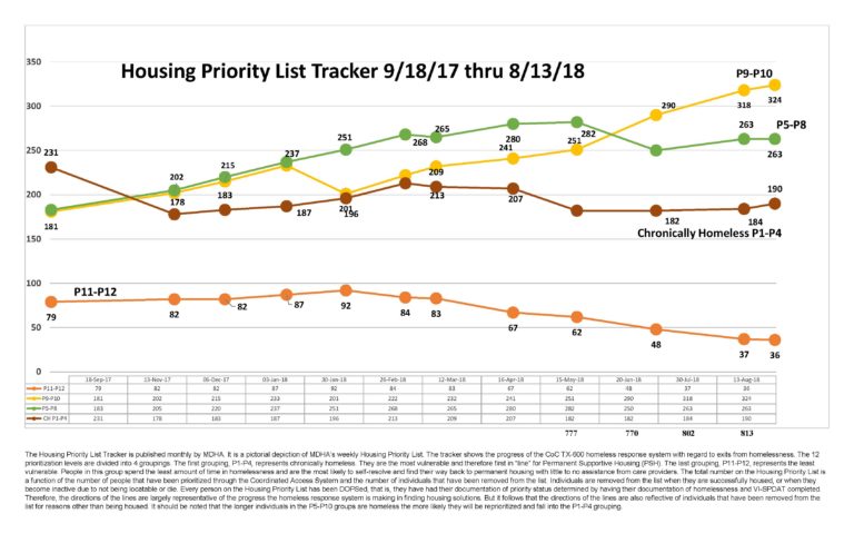 The Story of Homelessness in Dallas Still Keeps Coming Back to One ...