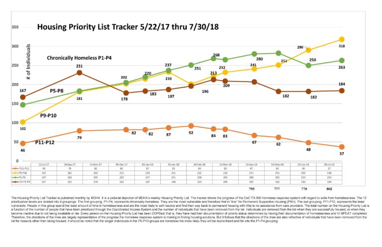 MDHA Homeless Response System Community Dashboard - Simplified ...