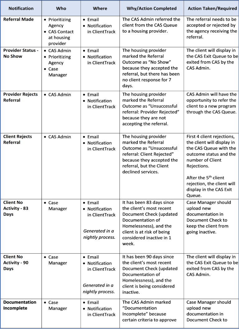 CAS Notifications - Housing Forward