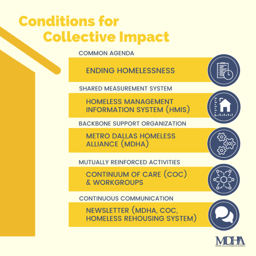 Collective Impact - Key to Ending Homelessness - Housing Forward