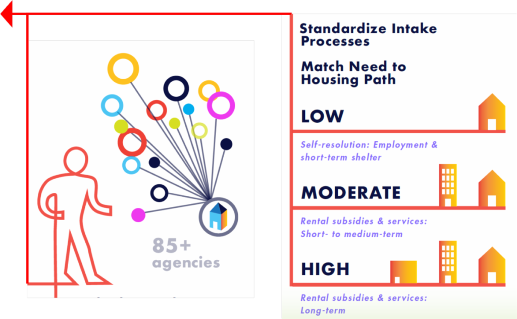 Coordinated Assessment System (CAS) Transition to HMIS - Housing Forward