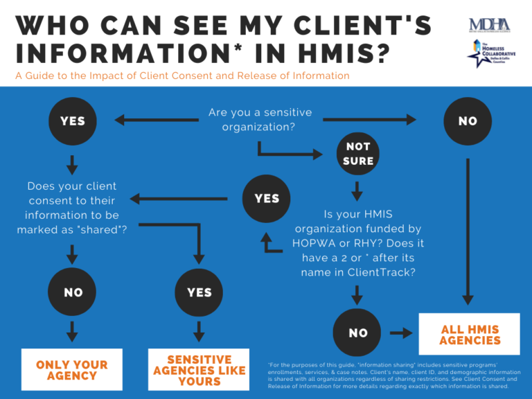 Client Consent Job Aid - Housing Forward