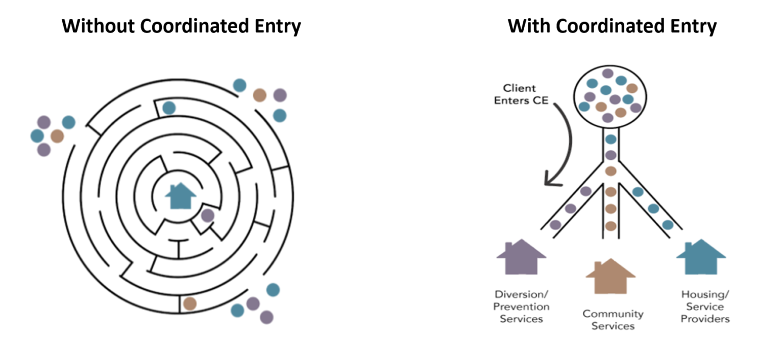 Coordinated Access System (CAS) - Housing Forward