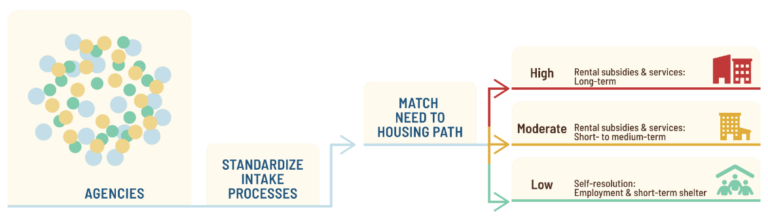Our Programs - Housing Forward