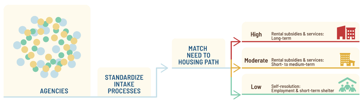 Our Programs - Housing Forward