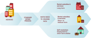 Our Programs - Housing Forward