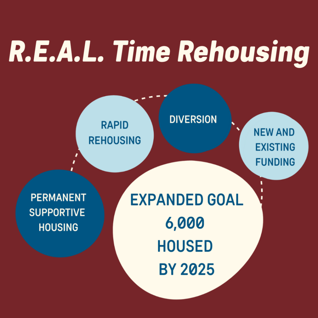 Coordinated Assessment System (CAS) Transition to HMIS - Housing Forward