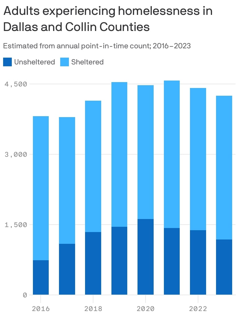 Dallas, Collin counties' homelessness declining - Housing Forward
