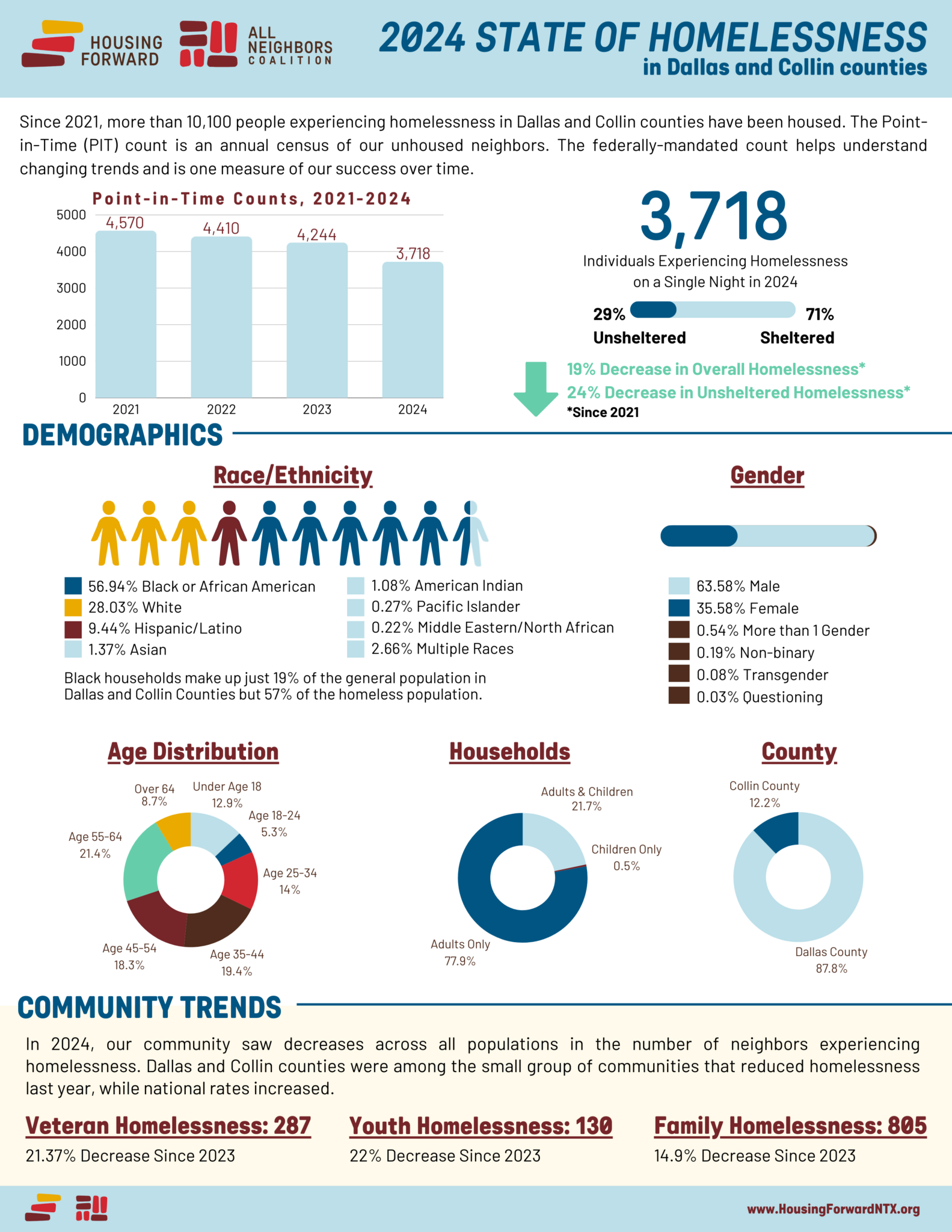 Facts & Figures - Housing Forward
